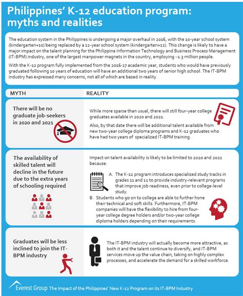 Philippines K 12 Education Program Myths And Realities Market