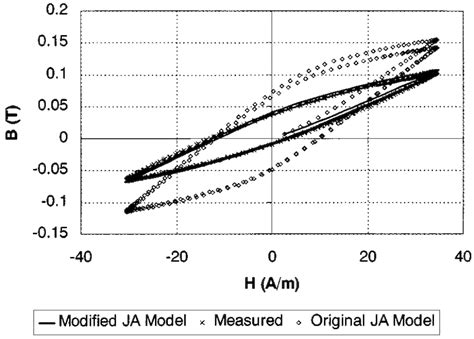 minor loop modification to the jiles atherton model download