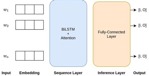 Architecture Of Dl Bilstm Model Download Scientific Diagram