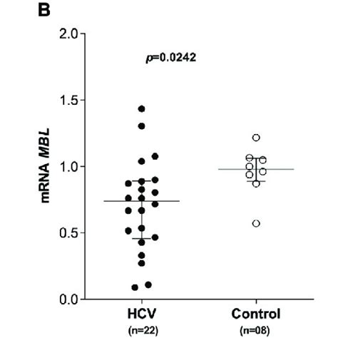 Relative Quantification Of Hepatic Crp A Mbl B And Tlr4 C Gene