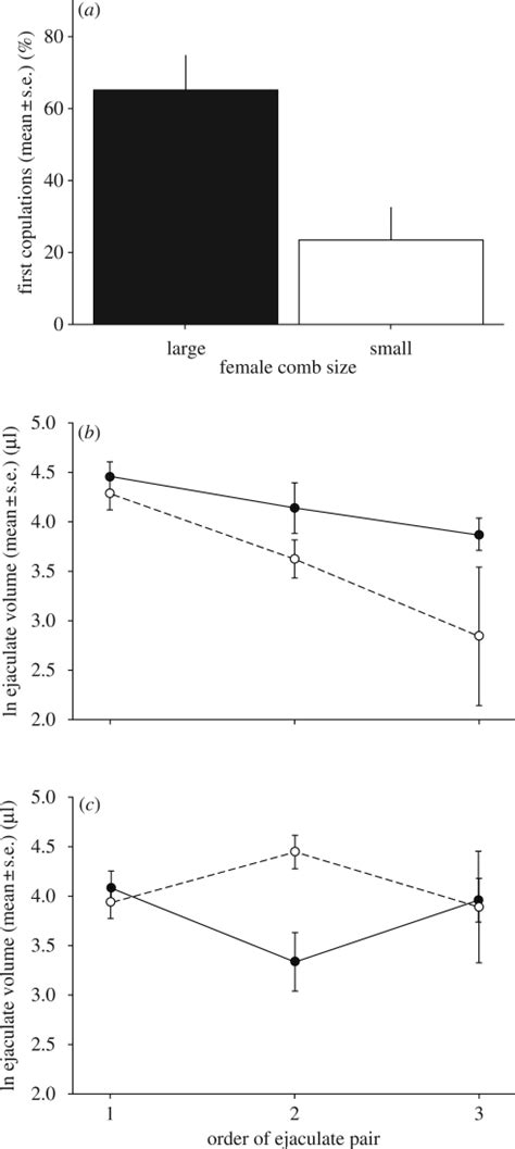 Male Mate Choice And The Ejaculate Volume Males Of Different Status Download Scientific Diagram