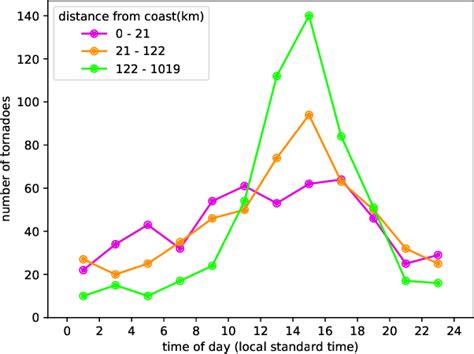 Figure 5 From Diurnal Variability In Tropical Cyclone Tornado Occurrence Semantic Scholar