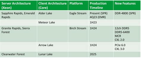 Supermicro Future Direction Based On The Intel Processor Roadmap