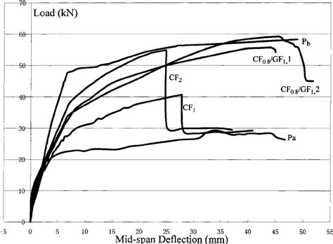 Load Midspan Deflection Curves For All Specimens Download Scientific