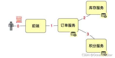 性能：怎么理解tps、qps、rt、吞吐量这些性能指标性能rt Csdn博客