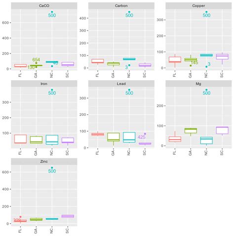 R How To Print Grouped Boxplots Onto A Pdf Document And Label The