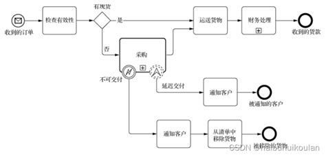 第二章 面向对象建模基础 Csdn博客