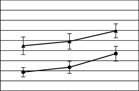 Total Attractiveness Ratings On A 9 Point Rating Scale From 1 Low To