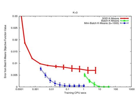 Machine Learning Mini Batch K Means Algorithmic Thoughts Artificial Intelligence Machine