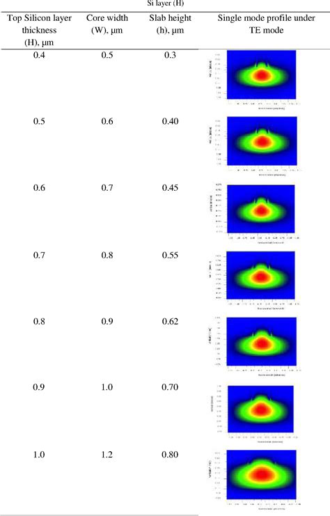 Optimal Design Of Linear Tapered Double S Shaped Arrayed Waveguide