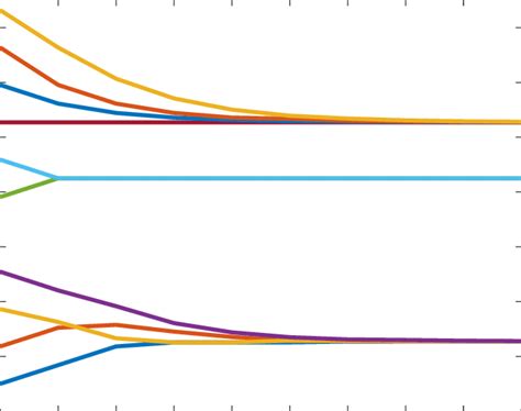 the simulation result of the network given in fig 4 when non faulty