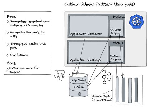 distributed outbox event publishing pattern with kafka and sidecars
