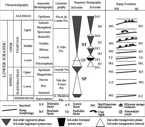 Sequence Stratigraphy And Carbonate Ramp Evolution For The Download Scientific Diagram