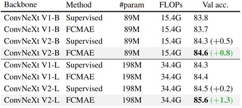 通用 Vision Backbone 超详细解读 十四 ConvNeXt V2使用 MAE 协同设计和扩展 ConvNets 知乎