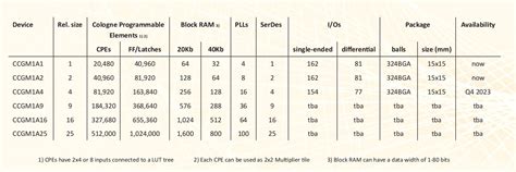 Чип Cologne Gatemate A1 Fpga с 20 480 Le программируется с помощью