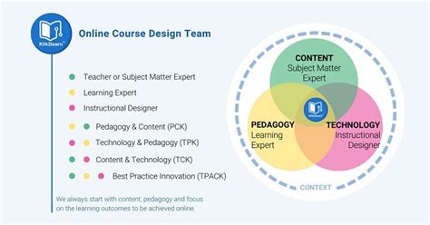 What To Expect From An Online Instructional Design Program Vipkudos