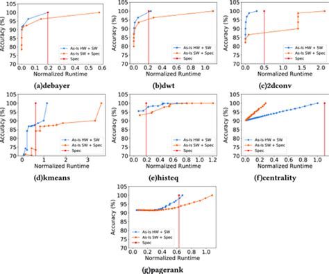 As Is Approximate Computing Acm Transactions On Architecture And Code Optimization