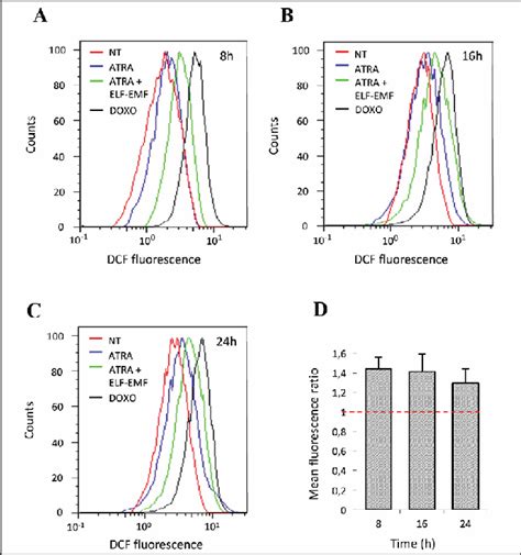 Modulation Of Intracellular Ros Levels By Elf Emf Exposure Of Nb4