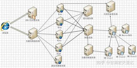 集群、分布式、负载均衡概述 知乎