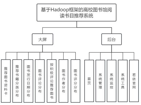 含文档ppt源码等 精品大数据项目 Springboot基于hadoop框架实现的高校图书馆阅读书目推荐系统 Csdn博客