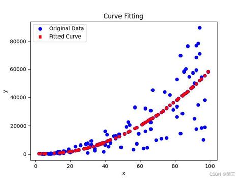 使用python的最小二乘法拟合二次曲线,根据新的数据,不断拟合二次曲线的系数python最小二乘法拟合曲线 Csdn博客 使用python的最小二乘法拟合二次曲线,根据新的数据,不断拟合二次曲线的系数python最小二乘法拟合曲线 Csdn博客