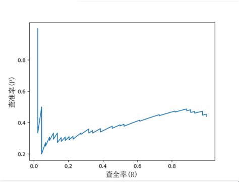 Machine Learning Python Drawing P R Curve And Roc Curve