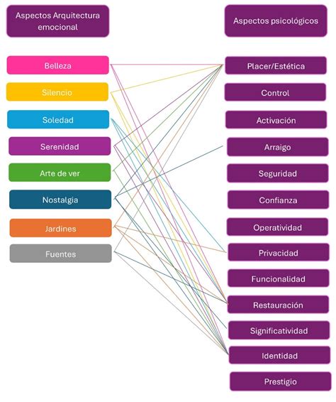 Laarquitecturaemocionalysuinfluenciaenlahabitabilidad
