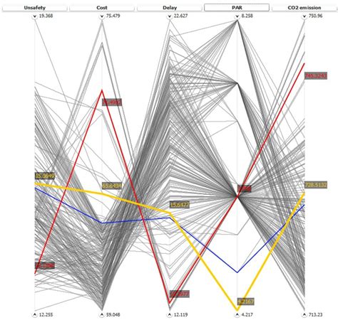 Plot For The Parallel Coordinates Of The Pareto Solutions Download