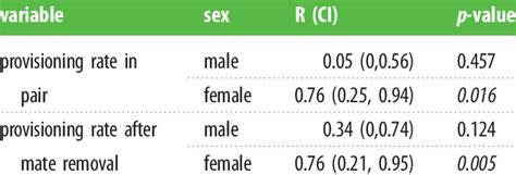 Adjusted Repeatability R Of Provisioning Rates For Male And Female Download Scientific