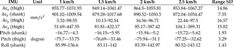Accelerometer And Gyroscope Data According To The Walking Speed