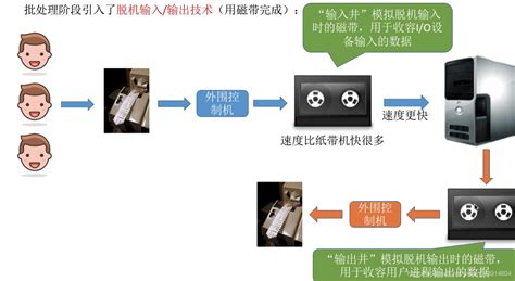 522 Os之io设备假脱机技术spooling假脱机io技术涉及到的设备 Csdn博客