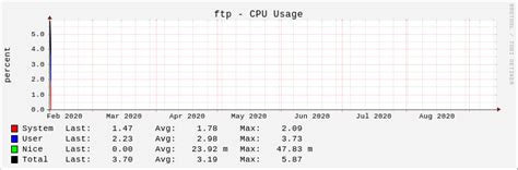 Unix Timestamps After Sep 13 2020 Are Rejected As Graph Startend