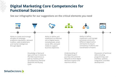 Pdf Digital Marketing Core Competencies For Functional Success