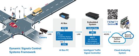 Communication System AI Traffic Flow Detection Parking Entrance Management