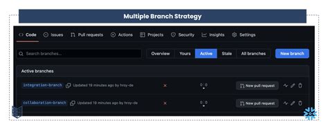 How To Set Up A Cicd Pipeline For Snowflake To Automate Data Pipelines Phdata