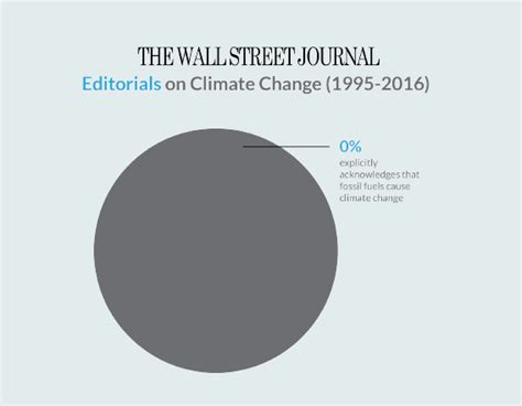 Wsj Ads Call Out Wsjs Climate Denial