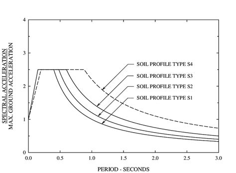 Comprehensive Overview Design Spectrum In Seismic Engineering