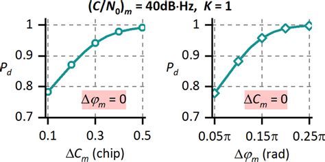 Detection Rate With Various Pseudo‐code Phase Differences And Carrier