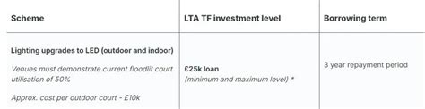 Lta Quick Access Loan — Low Energy Designs