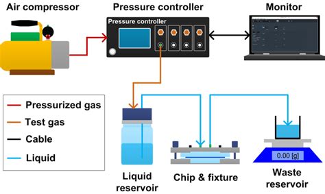 Schematic Experimental Setup For Measuring The Flow Rate Of The