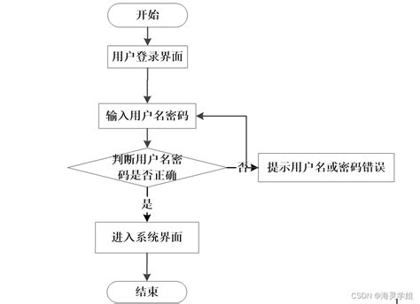 附源码 Javassm计算机毕业设计学生住宿管理系统【源码数据库lw部署】 Csdn博客