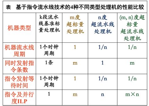计组 流水线 Csdn博客