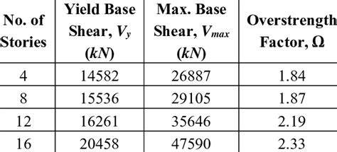 Overstrength Factor For Rc Omf Buildings Without Dampers Download Scientific Diagram
