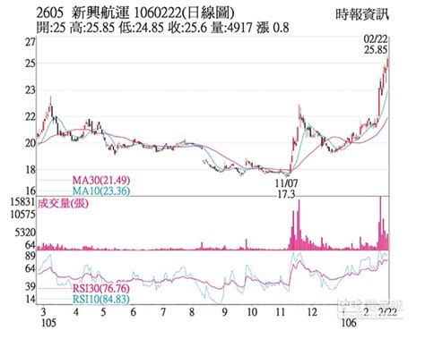 熱門股－新興 獲利穩定股價走揚 證券．權證 工商時報
