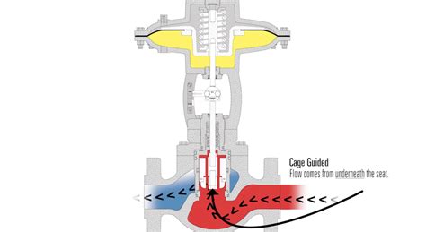 How A High Pressure Control Valve Works Kimray