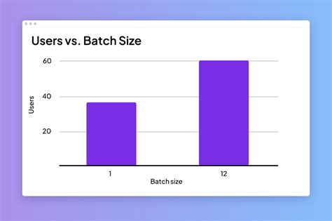 Scale Model Serving With Dynamic Batching And Autoscaling