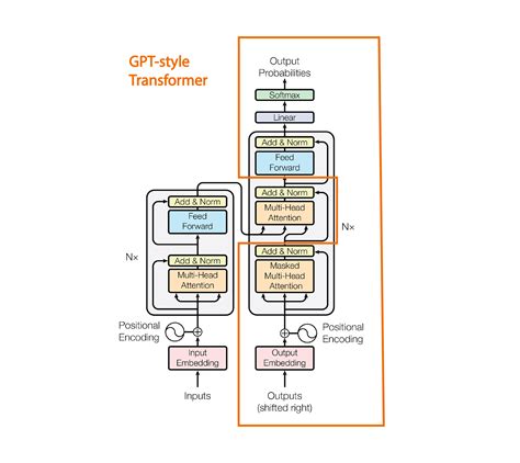 the transformer architecture of gpt models towards data science