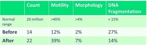 Sperm Dna Fragmentation Test Positive Nutrition Expert Nutrition And Functional Medical Care