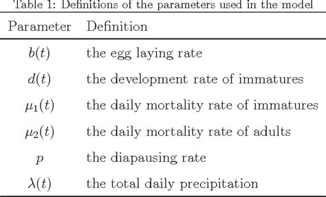 Table 1 From A Stage Structured Mosquito Model Incorporating Effects Of Precipitation And Daily