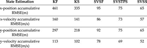 The State Estimation Accumulative Rmse On X Axis And Y Axis M For